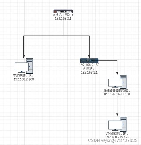 配置同一个局域网内远程连接路由器内的电脑中的vm虚拟机内网远程vm Csdn博客