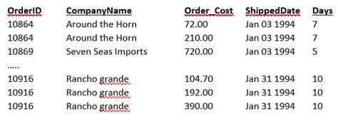 Determine Length Of Days Between Two Dates And Display As Number In Sql Server Stack Overflow