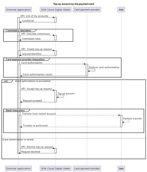 Use Case Api Flows Sdkfinance Core Banking Software