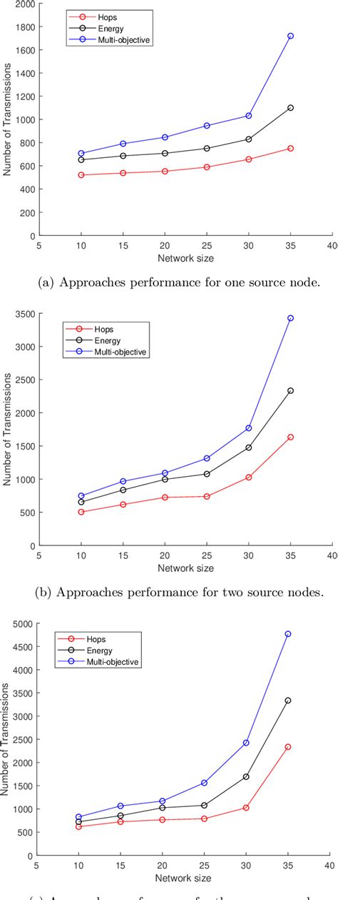 Figure 1 From A Green Routing Mathematical Model For Iot Networks In Critical Energy