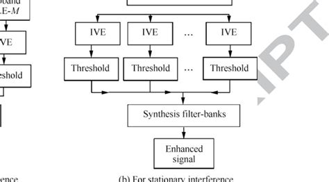 A Joint Method Based On Adaptive Line Enhancement And Wavelet Threshold