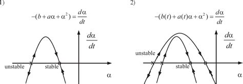 Figure 1 From The Poles Method For Second Order Linear Time Varying Systems Semantic Scholar