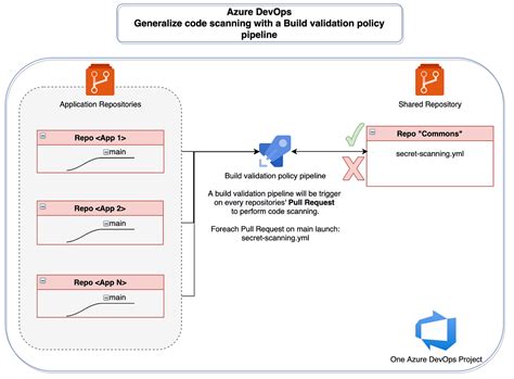 Protect Production Branches From Having Secrets Through An Azure Devops