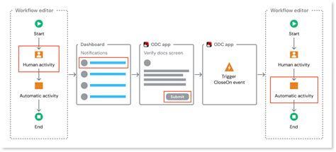 Human Activity In A Workflow Odc Documentation