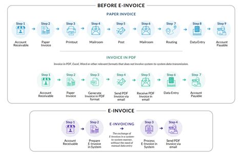 Guide To E Invoicing A Fast Track To Compliance With Malaysias E Invoicing Transition