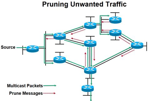 Protocol Independent Multicast PIM