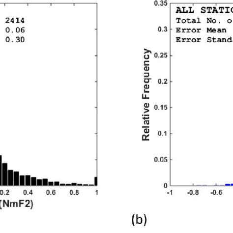 Relative Nmf2 Error For All Stations A Model Assisted Inversion Download Scientific Diagram