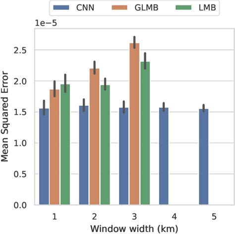 Transferability Of Convolutional Neural Networks In Stationary Learning Tasks