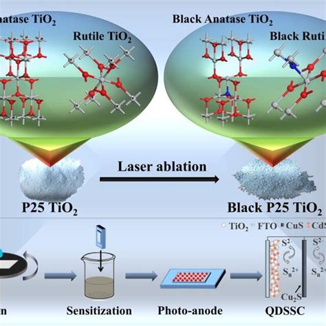 Ups Spectra Of Anatase Tio2 A And Black Anatase Tio2 B Ups Spectra