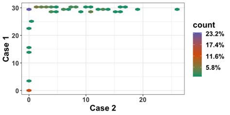 r how to show the count in legend as percent in geom hex plot stack overflow