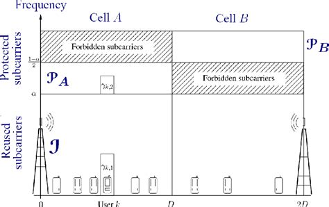 Figure 1 From Resource Allocation For Downlink Cellular Ofdma Systems