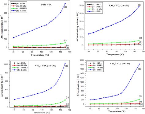 Variation Of AC Conductivity With Temperature Download Scientific Diagram