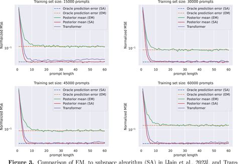 Figure 3 From Transformers Can Optimally Learn Regression Mixture Models Semantic Scholar