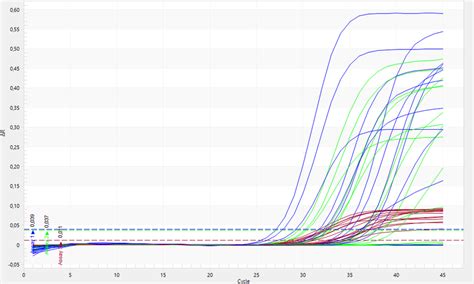 Amplification Curve For All Samples Positive And Negative Samples Amplification Curve For All Samples Positive And Negative Samples