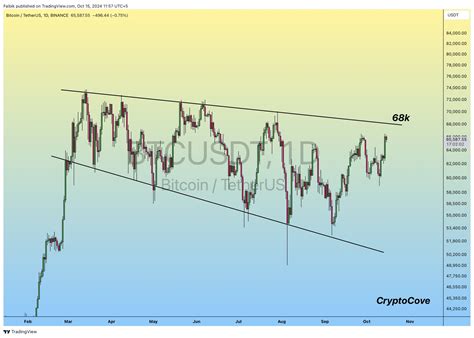 Bitcoin Finally Breaks Above Falling Wedge Pattern—heres The Next Target Bitcoin Finally Breaks Above Falling Wedge Pattern—heres The Next Target