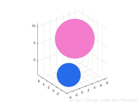 Matlab 在同一个坐标系下画颜色不相同的多个球体matlab怎么绘制两个球心不同的球体 Csdn博客