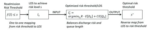 Flow Chart Of The Optimization Framework Download Scientific Diagram