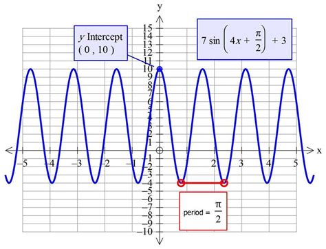 Mastering Sinusoidal Functions A Comprehensive Guide To The 1 13 Unit Test Graphs