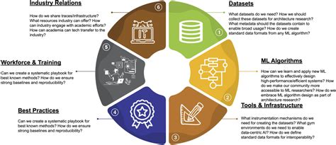 Architecture 2 0 Workshop How Machine Learning Will Redefine Computer Architecture And Systems