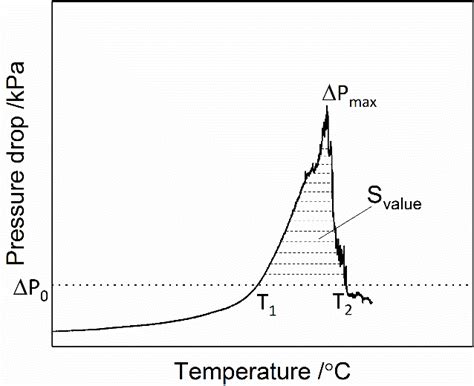 Schematic Of S Value Calculation Download Scientific Diagram