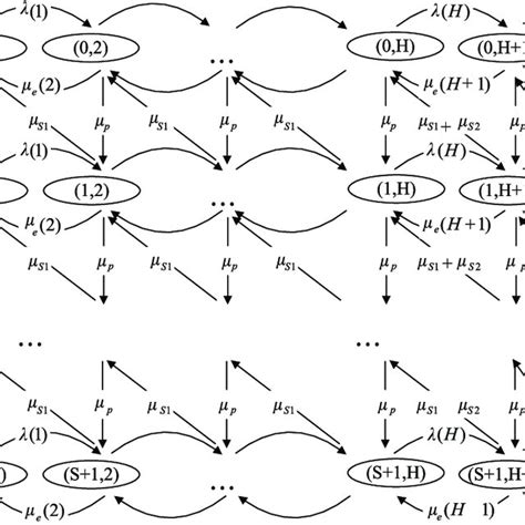 Transition Rate Diagram Of The Markov Chain Download Scientific Diagram