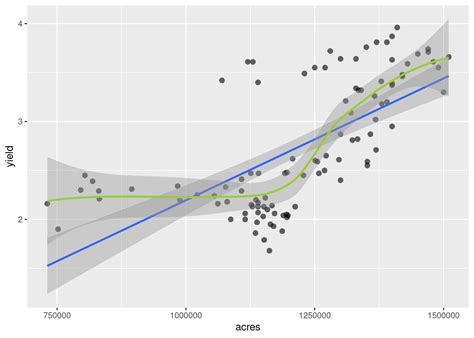 Publication Quality Plots With Ggplot R For Scientists