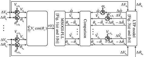 Block Diagram Of The Procedure For The Model Verification Of The Download Scientific Diagram
