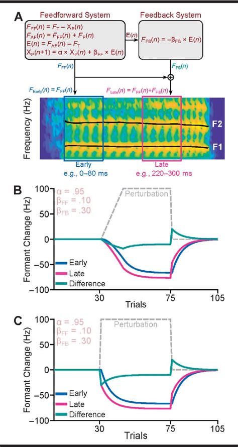 Figure From A Computational Model For Estimating The Speech Motor System S Sensitivity To