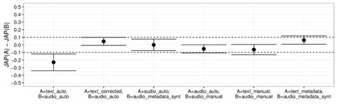 Confidence Intervals α 0 05 To Test Significant Equivalence In Download Scientific Diagram