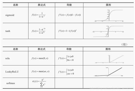 Pytorch入门：选择合适的激活函数，损失函数，优化器 Lstm模型中的优化器和损失函数作用 Csdn博客