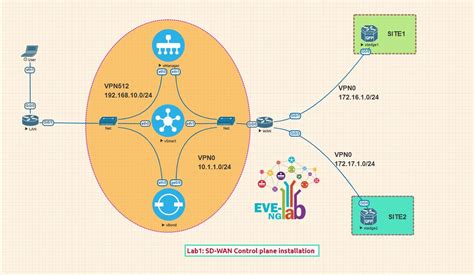 abdias nexus on linkedin evenglab sdwan ccnp ccie