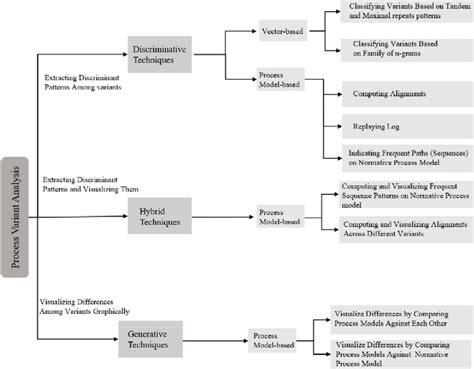 Unifying The Existing Techniques For Process Variant Analysis Download Scientific Diagram