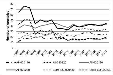 3 Geographical Diversification Of Eu15 Beef Imports By Hscode