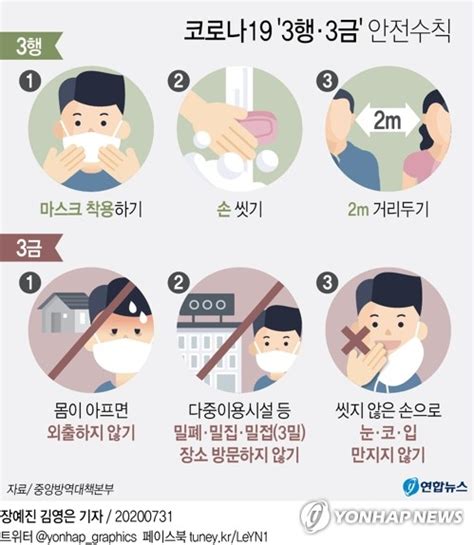 [그래픽] 코로나19 3행·3금 안전수칙 연합뉴스