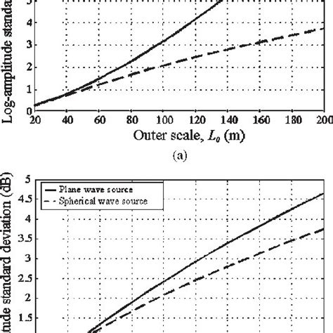 Log Amplitude Standard Deviation Versus The Outer Scale Of Turbulence L