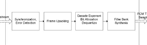 Audio Decoder Block Diagram Download Scientific Diagram