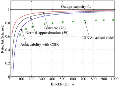 comparison between achievability and converse bounds and the rate