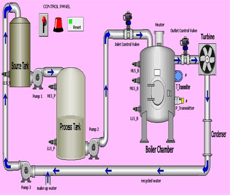 Intouch Scada Window For Boiler Automation Download Scientific Diagram