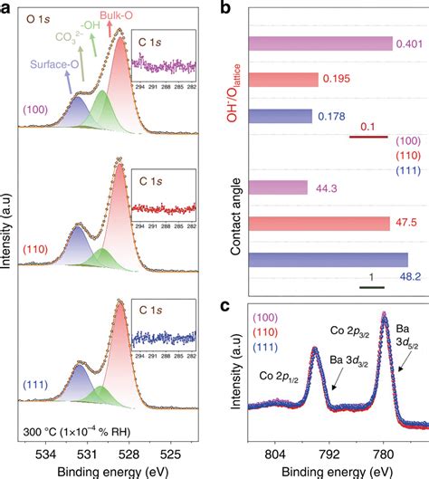 Surface Adsorbate Coverage On Different Surface Orientation A O 1s C Download Scientific