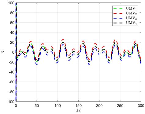 Output Feedback Adaptive Optimal Control Of Multiple Unmanned Marine Vehicles With Unknown
