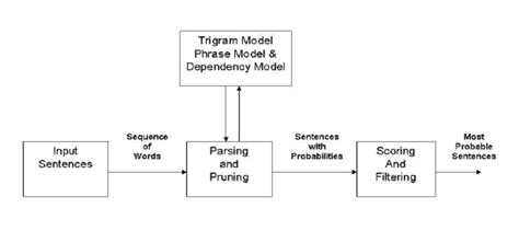 Framework Of Lexicalized And Statistical Parser Download Scientific