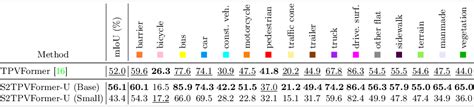 Table 2 From Unified Spatio Temporal Tri Perspective View Representation For 3d Semantic