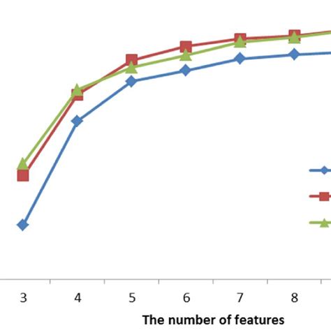 Classification Accuracies With Different Methods Of Feature Reduction