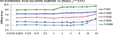 Figure 3 From A Hibernating Multi Swarm Optimization Algorithm For Dynamic Environments