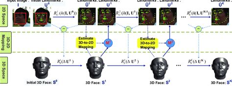 Flowchart Of Our Joint Face Alignment And 3d Face Reconstruction Method Download Scientific