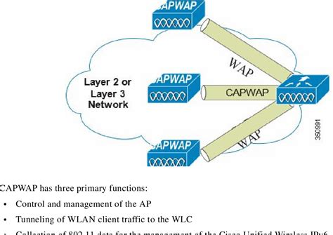 Figure 4 10 From Cisco Unified Wireless Network Architecture—base