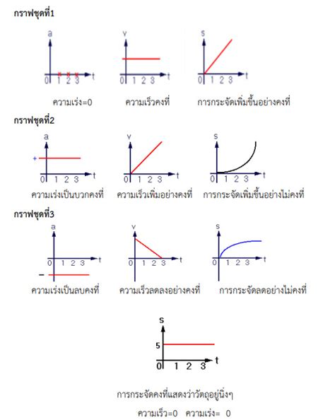 การเคลื่อนที่ในแนวตรง Tuemaster เรียนออนไลน์ ม ปลาย