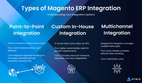 Magento 2 Erp Integration Solutions Atwix