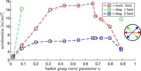 Figure 1 From Selection Of Secure Gravity Based Caging Grasps Of Planar Objects Robustness And