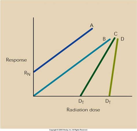 Radiation Dose Response Relationships Flashcards Quizlet